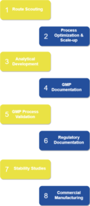 TBD Pharmatech - CDMO providing GMP API Development services